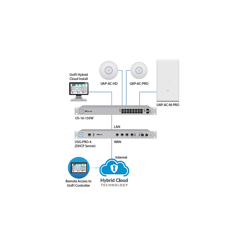 UBIQUITI UAP-AC-HD - Access Point Inalámbrico UniFi AC HD / Doble Banda ...